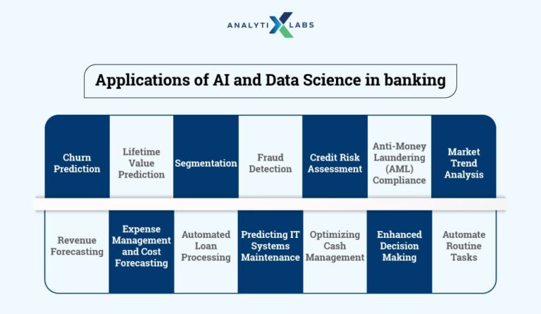 Data Science for Banking: Transforming Banking & Fintech with AI