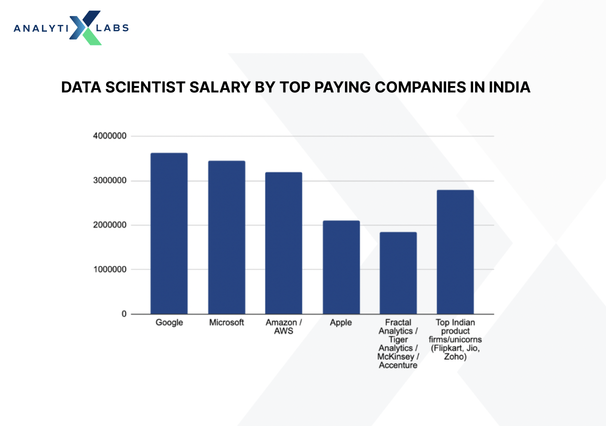 Data Scientist Salary in India: Freshers to Experienced
